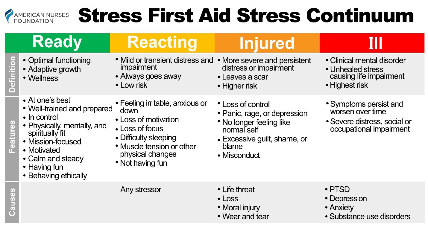 Addressing Nurse Burnout with Stress First Aid - Case Management ...